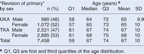 Age And Sex Distribution Of Subjects By Type Of Primary Knee