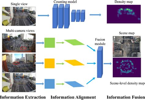 The Pipeline Of The Proposed Multi View Fusion Framework Comparing With