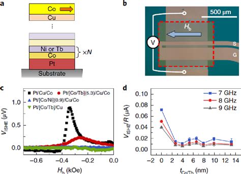 Figure 16 From Exotic Rare Earth Based Materials For Emerging