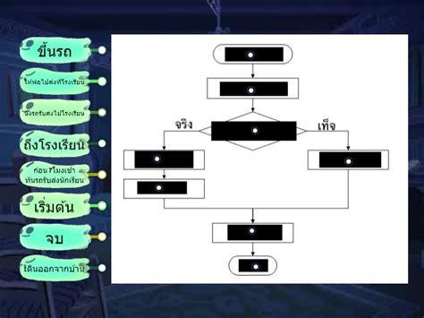 Flowchart การเดินทางไปโรงเรียนแบบมีเงื่อนไข แผนภาพที่มีป้ายกำกับ