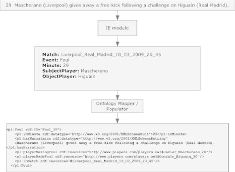 Figure 3 From An Ontology Based Retrieval System Using Semantic