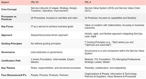ITIL Certification Complete Guide Benefits Job Opportunities Salary