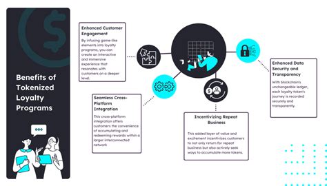 Tokenized Loyalty Programs For Customer Engagement