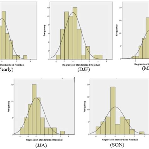 Regression Residuals Histogram For Assumption Test Of Residual