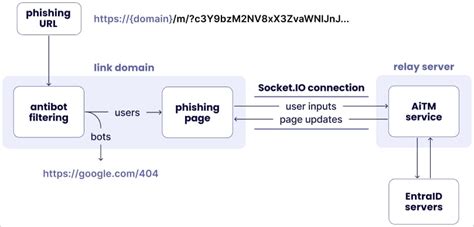 New Mamba 2FA Bypass Service Targets Microsoft 365 Accounts Cybernoz