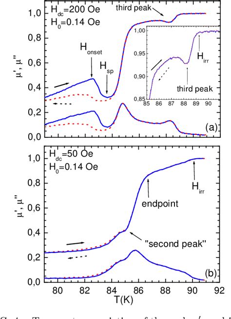 figure 1 from hysteretic behavior of the vortex lattice at the onset of