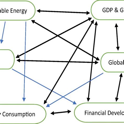 Graphical Representation Of Bidirectional And Unidirectional Causal