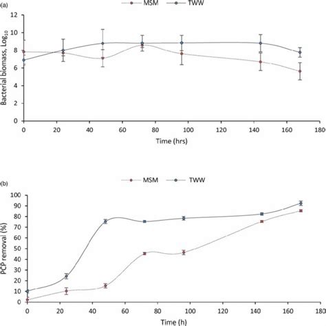 Bacterial Biomass Variation A And Pcp 100 Mg L À1 Download
