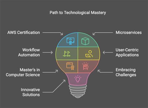 Surya Prakash G S On Linkedin Continuouslearning Softwareengineering Growthmindset