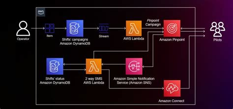 Aws Reinvent2024 Cloud Technology Innovation Genai Amazonses