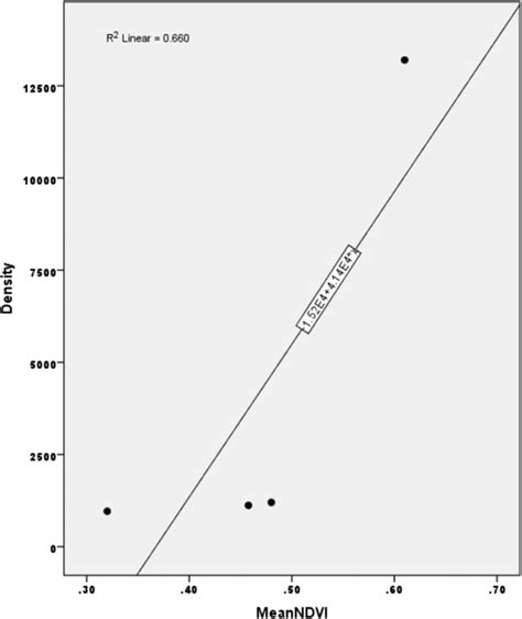 Illustration Of Simple Linear Regression Between Mean Ndvi And Density