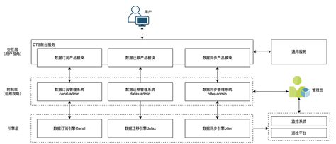 Mysql 2020实战复盘：如何从0到1搭建数据传输平台产品dts？ 个人文章 Segmentfault 思否