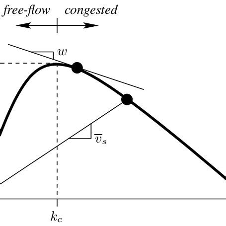 PDF Traffic Flow Theory