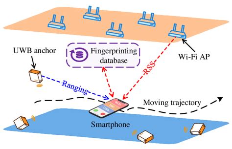 Illustration Of Uwb And Wi Fi Hybrid Localization System Download