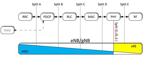 C Ran Functional Split In 5g Itn Spotlight