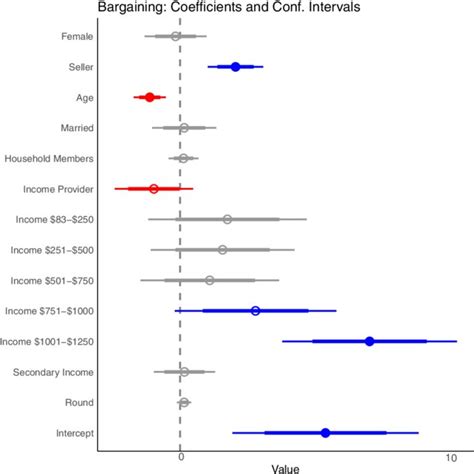 Coefficient Plot Of How Contributions Are Related To Gender Age