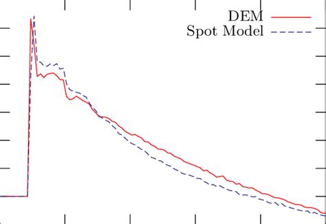 Color Online Comparison Of Velocity Correlations Calculated Over The