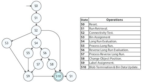 Simplified Control Fsm Diagram For Hardware Implementation Download Scientific Diagram