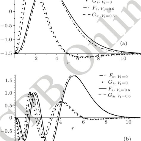 Wave Functions Of A 1p 32 And B 2d 52 In The Pseudospin Symmetric