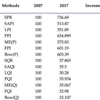 Summary Of Weighted And Un Weighted Price And Quantity Index Download Scientific Diagram