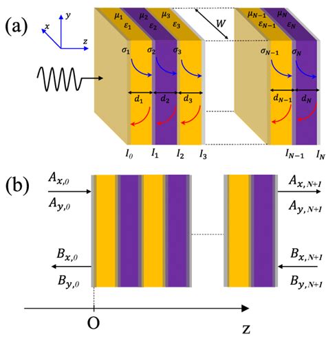 A Schematic Of A Multilayer Structure Consisting Of N Constituent Download Scientific Diagram
