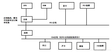 二 x86与arm架构对比分析 x86和arm总线 对比 csdn博客