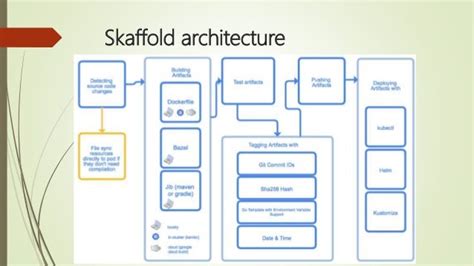 Cicd Development In Kubernetes Skaffold