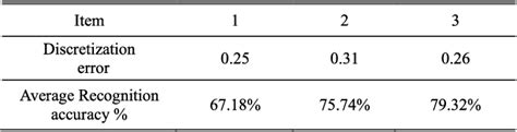 Table 1 From Intelligent Human Computer Interaction Based On Surface Emg Gesture Recognition