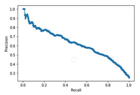 Precision Vs Recall Full Guide To Understanding Model Output Viso Ai