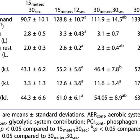 Relative Energy System Contribution During The Repeated Sprint Download Scientific Diagram