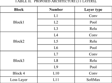 Table Ii From Optimization Of Convolutional Neural Network Parameters For Image Classification