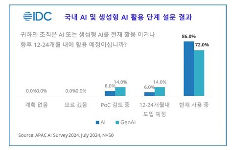 2025년 생성형 Ai 도입 트렌드 국내 기업 생성형 Ai 도입 사례