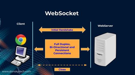 Implementing Websocket For Real Time Iot Device Communication In Larav