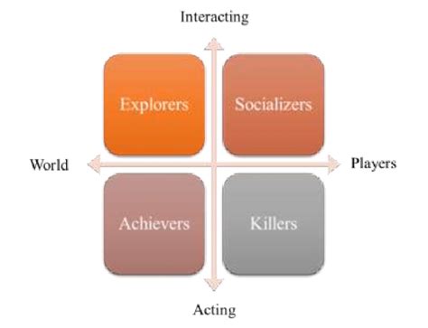 Classification Of Players Bartle 1996 Download Scientific Diagram