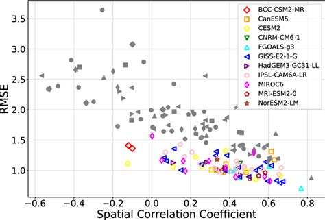Comparison Between The Scatter Plot Of The Spatial Correlation