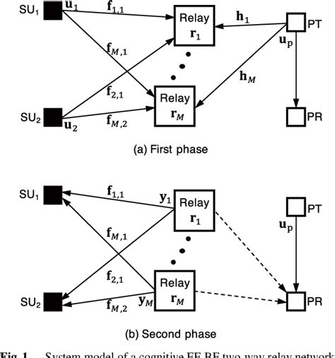 figure 1 from design methods of filter and forward relay beamforming