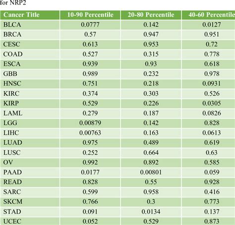 7 Comparison Of Log Rank P Values For Different Cancers For Different