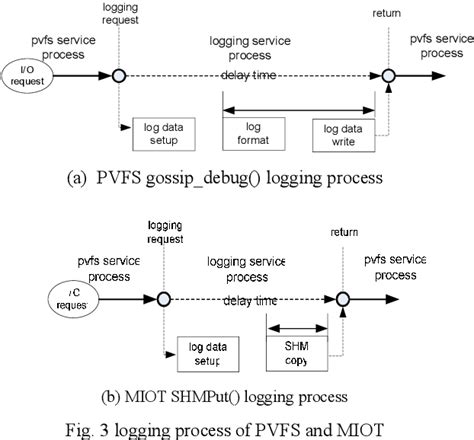 Figure 3 From Design And Implementation Of Shared Memory Based Parallel
