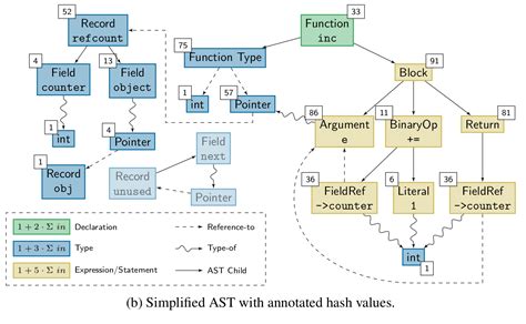 Integration Of Ast Hashing Into The Gcc Compiler System Und