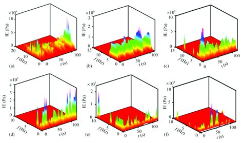Hilbert Spectrum Of IMF Component At Bottom Plate X L 0 025 For TP4