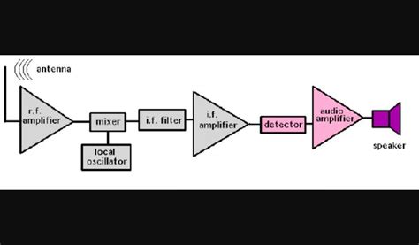 Pin By Eve Noel Sknow On CB HAM RADIO COMMUNICATIONS Radio Communication Audio Amplifier