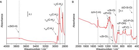 Ir Spectrum Of Odpa On The Surface Of C−s−h Phases Synthesized On A