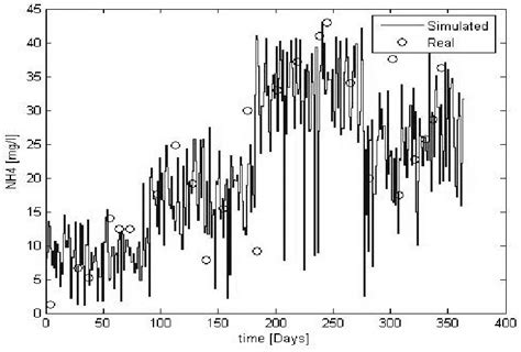 Example Of A Synthetically Generated Influent Series And Real Data