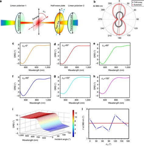 Optical Rotatory Dispersion And Circular Birefringence A Optical