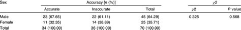 Comparison Between Sex And Accuracy Of Pulse Oximetry Download