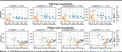 Figure 1 From A Modern Look At The Relationship Between Sharpness And Generalization Semantic