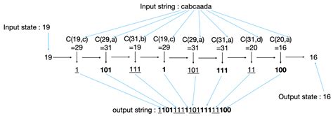 entropy free full text a review of the asymmetric numeral system