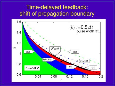 Ppt Time Delayed Feedback Control Of Complex Nonlinear Systems
