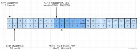 Java实现数据压缩所有方式性能测试 java bzip2 CSDN博客