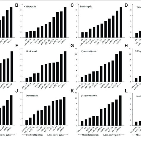 Cycle Threshold Ct Values Of Candidate Reference Genes In Bemisia